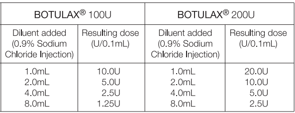 How Much Saline Do You Mix With Botulax 100 200 units? - Dermax